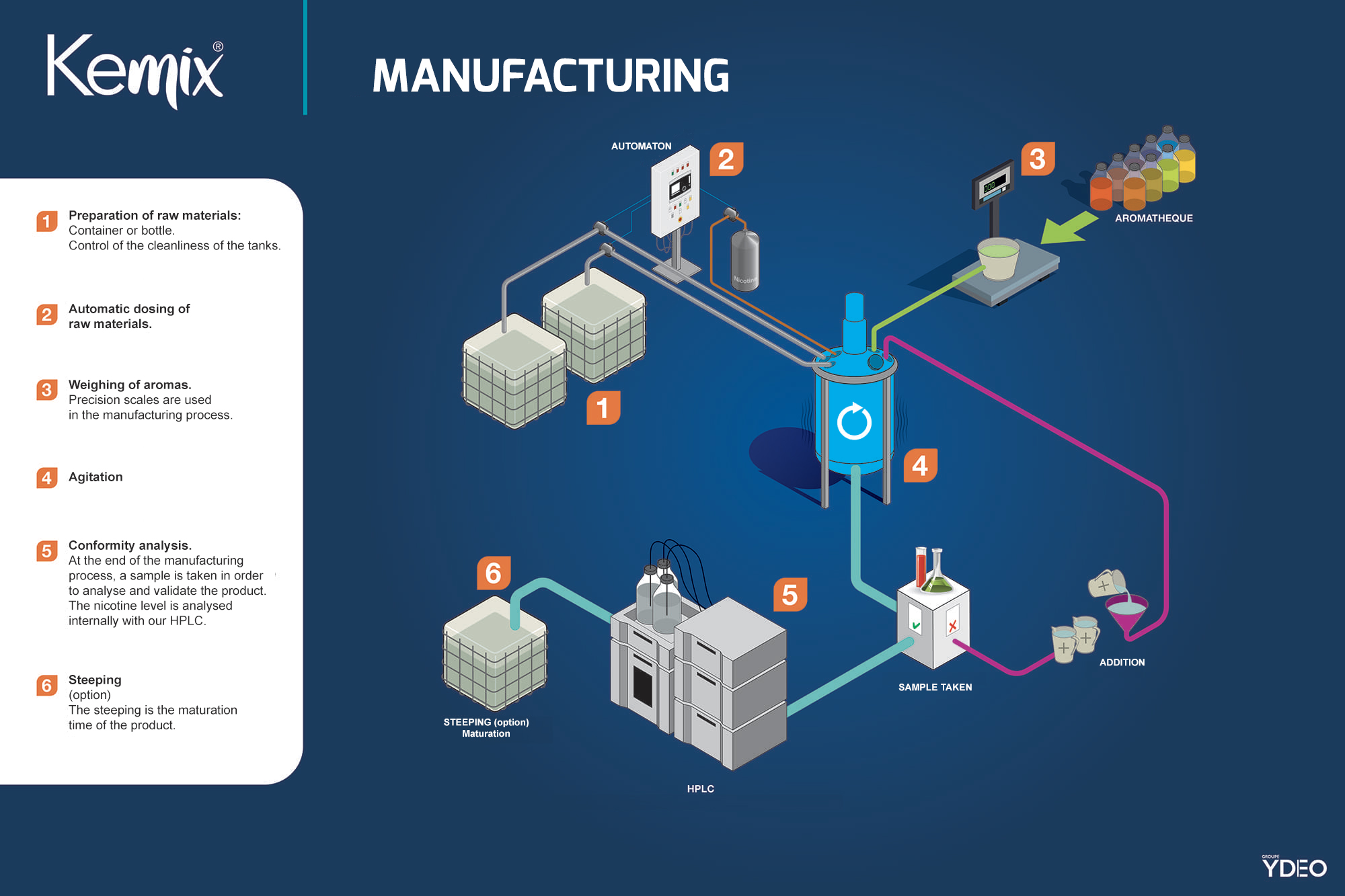 E--liquid manufacturing | The stages of manufacture | Kemix